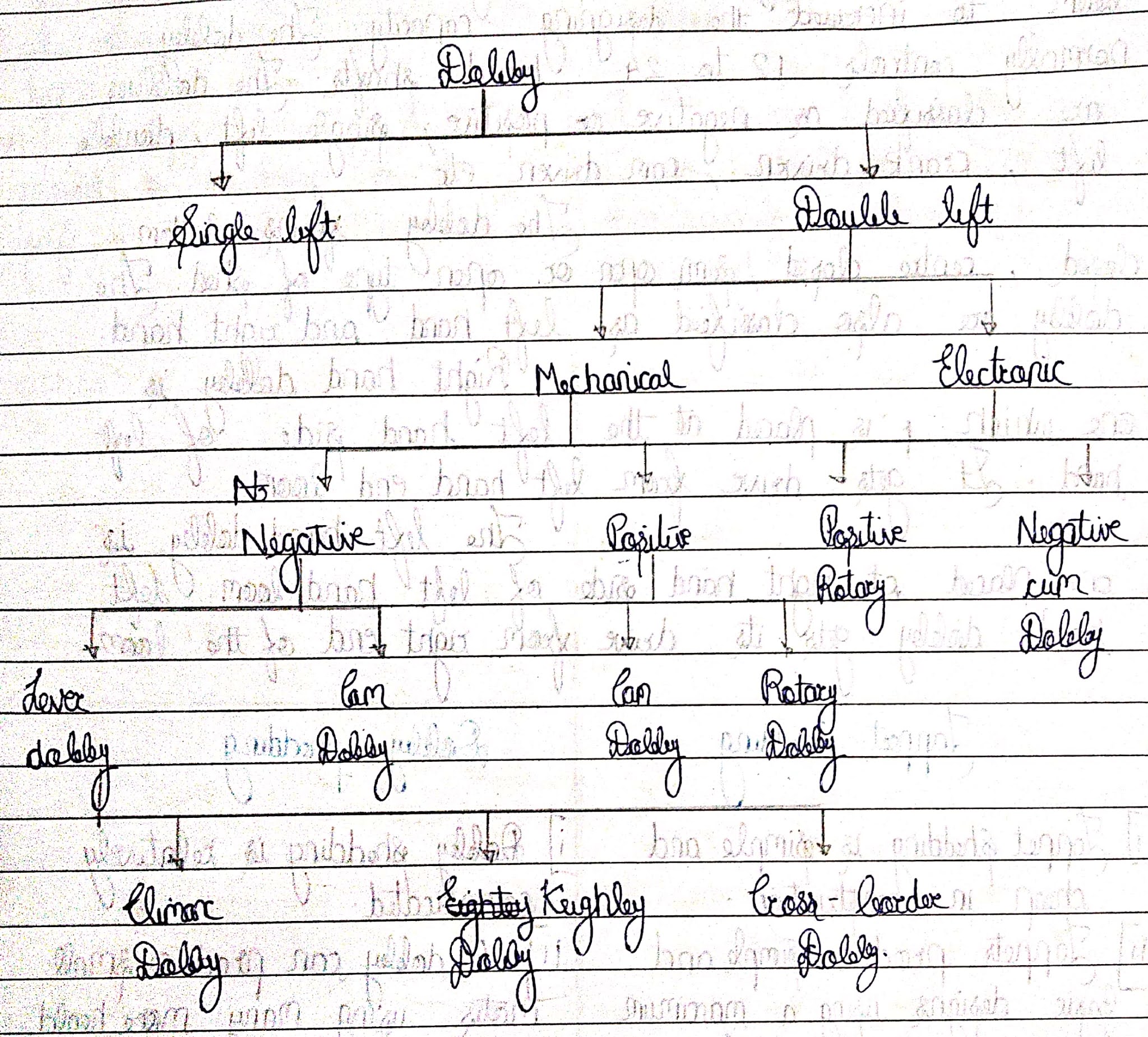 Dobby Shedding Mechanism | Classification | Types | Working