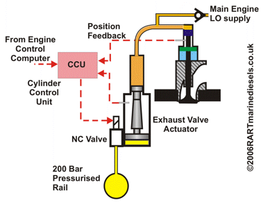 The computer controlled electronic engine