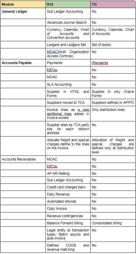 Thetic Blog: Oracle Financials R12 Has Better Features Than 11i