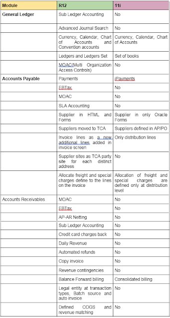 Thetic Blog: Oracle Financials R12 Has Better Features Than 11i