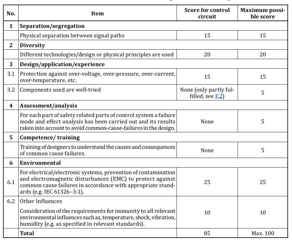 betawi punya gaye: ISO 13849-1, Contoh desain : Performance Level d ...