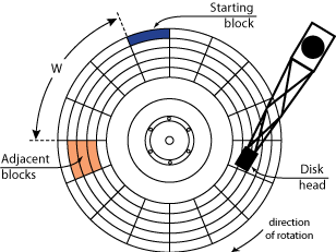 DBMS: DISK SPACE MANAGEMENT
