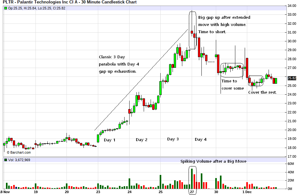 Market Owl: Classic 3 Day Parabola Pattern