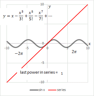 Spacetime and Geometry: Taylor and Maclaurin series