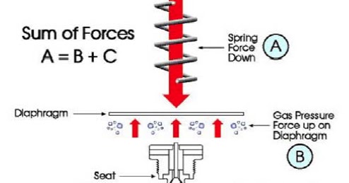 What is Supply Pressure Effect? | The Hile Controls, Inc. Blog