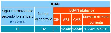 Composizione Iban conto corrente: che sono abi e cin!