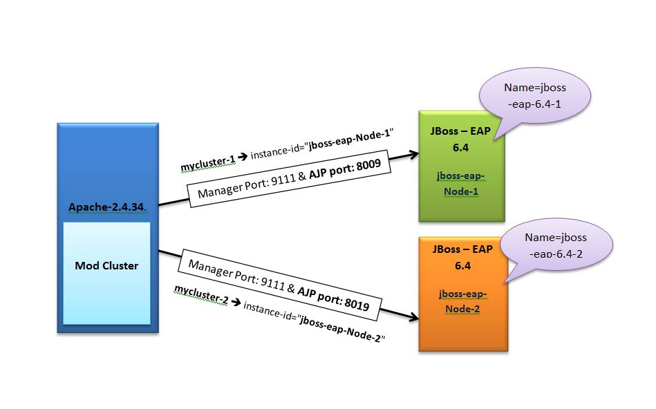 MiddlewareBox: Apache Mod Cluster as load balancer (LB) - JBoss 6.4
