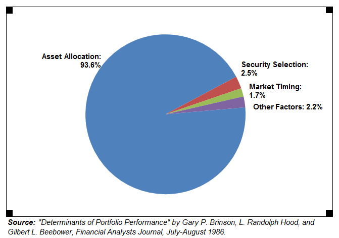 6 Tips to Investing Success