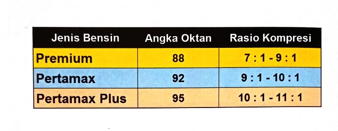 Bensin Premium Mempunyai Bilangan Oktan sekitar - Teknik Otomotif