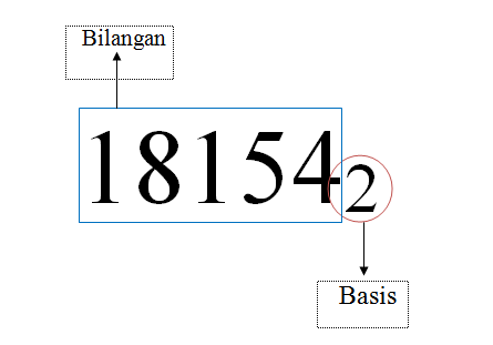 SISTEM BILANGAN (NUMBER SYSTEM)