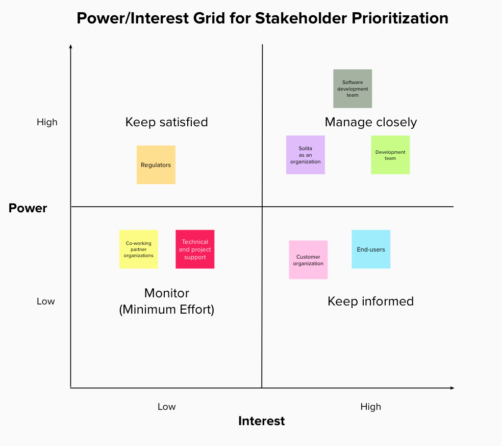 Power/Interest Grid and Customer Grouping with Segmenting Canvas