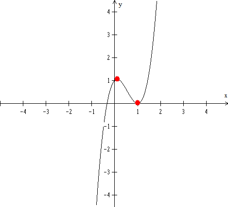 The Math Blog: Relative extrema (relative minimum and maximum)