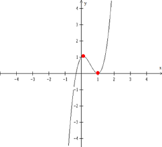 The Math Blog: Relative extrema (relative minimum and maximum)