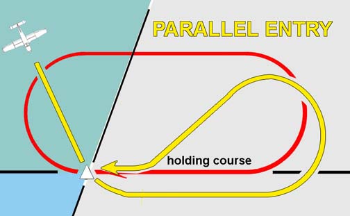 aviation knowledge: HOLDING