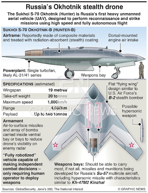 SI VIS PACEM, PARA BELLUM: L’UCAV russo Su-70 Okhotnik-B (Hunter)