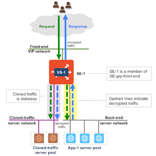 What are the different types of Pools in F5 LTM? ~ Network & Security ...