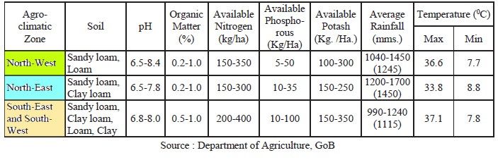 Agro Climatic Regions of Bihar