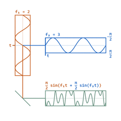 Amplitude , Frequency and Phase Modulation ~ Code Vidyalay