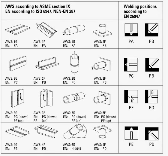 Welding Notes of CSWIP3.2 - Senior Welding Inspector
