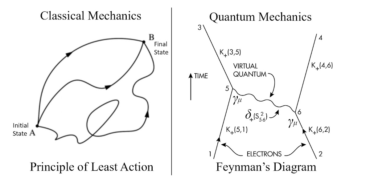 FEYNMAN'S PATH INTEGRAL FORMULATION AND THE PRINCIPLE OF LEAST ACTION