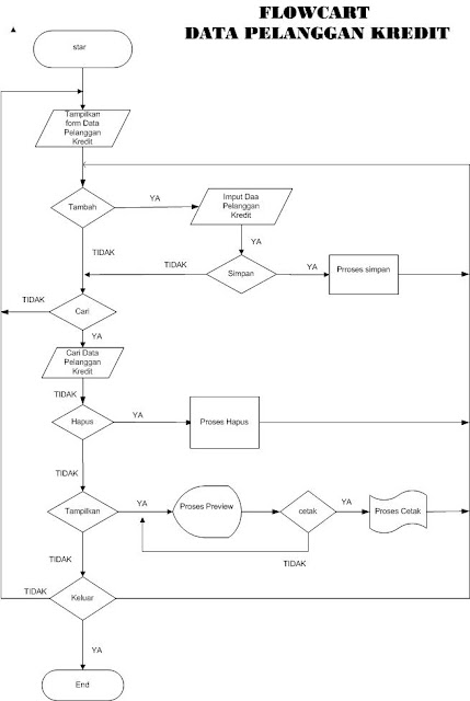 DWI GUNA UNCP: FLOWCHART PROGRAM VISUAL BASIC KREDIT SEPEDA MOTOR!