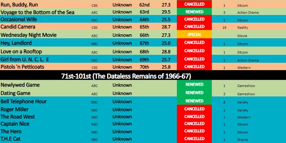 1966-67 Ratings History - The TV Ratings Guide