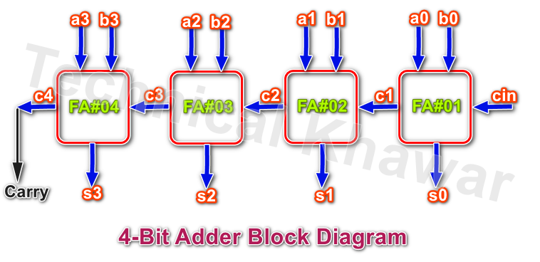 DLD 4-bit Adder Circuit Verilog Code | Modelsim
