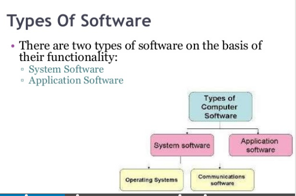 Software and its types Slide - UOG Lahore Campus