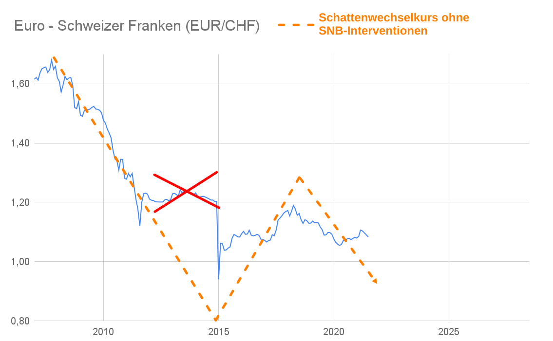 2007 2027 Abw rtstrend Euro Franken Kurs 2007-2027-abw-rtstrend-euro-franken-kurs