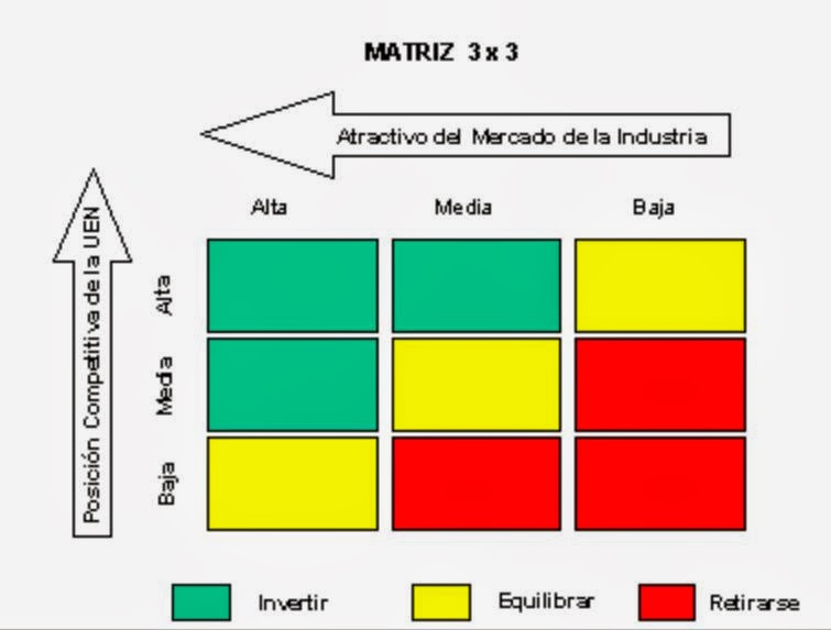 ¿En qué consiste la matriz de General Electric? - JR Marketing