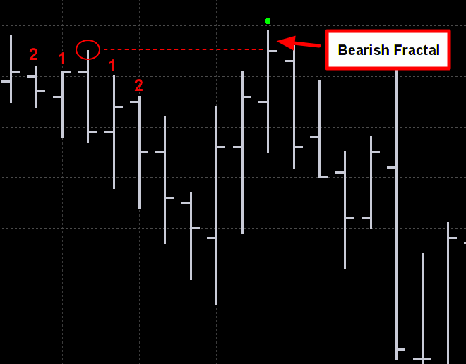 The Fractal Indicator