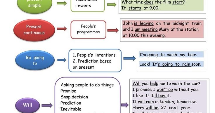 CPI Tino Grandío Bilingual Sections: Future tenses mind map