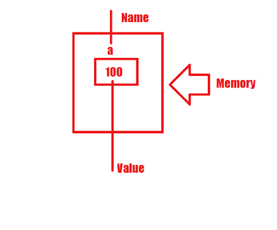 Variables in Oracle PL/SQL - Part 1