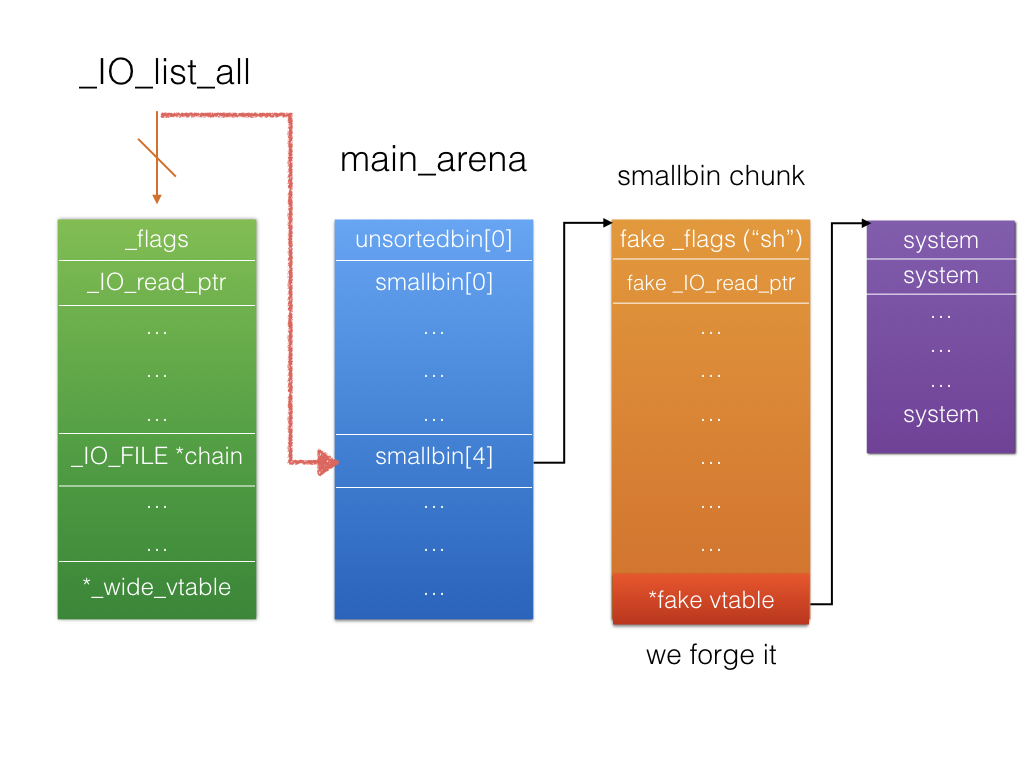 Pwning My Life: HITCON CTF Qual 2016 - House of Orange Write up