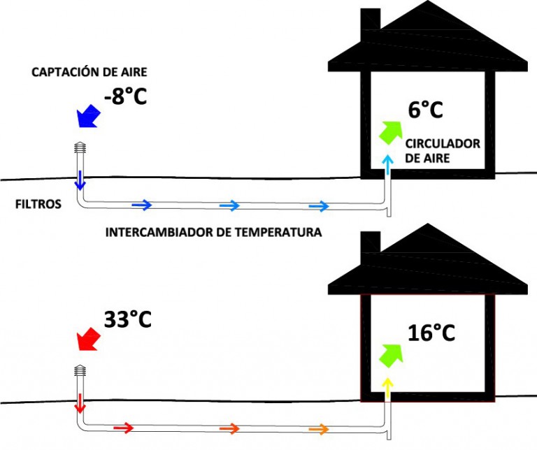ARQUITRUST, Arquitectura de Confianza: Pozos Canadienses o Provenzales