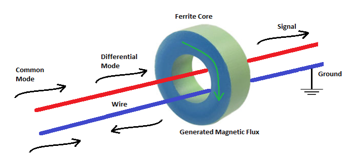 How Do Ferrite Core Works Power Electronics Talks
