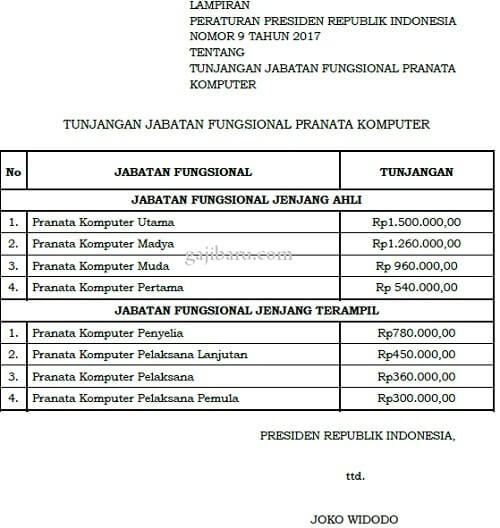 Tunjangan Fungsional Pranata Komputer Naik, Ini Dia Besarannya - gajibaru.com