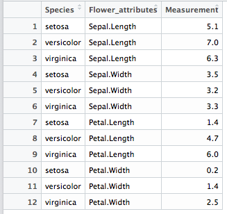 Tidyr:: Spread() in R - OindrilaSen
