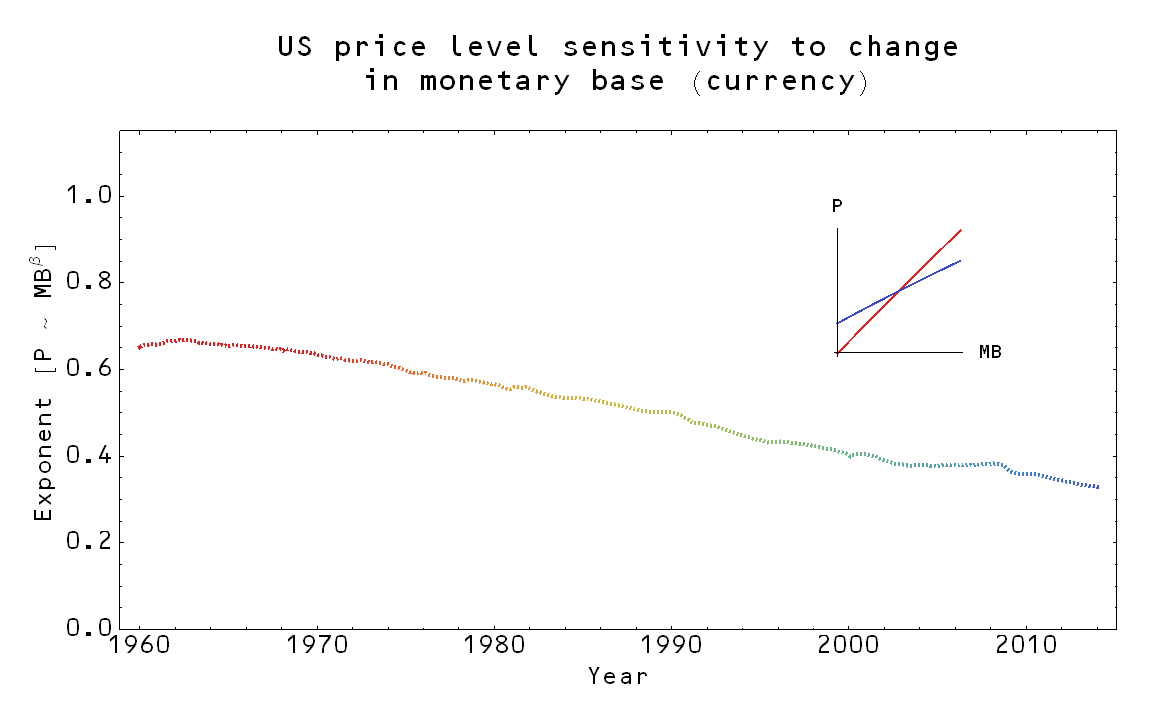 Information Transfer Economics: The diminishing effect of monetary ...
