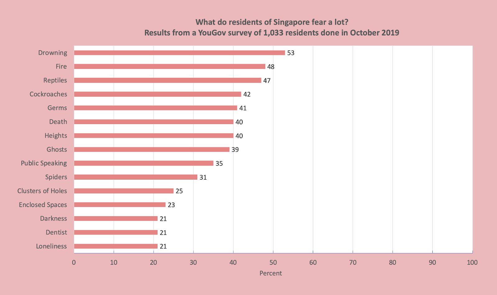 Common Phobias Graph