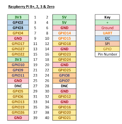 Introduction to GPIO in raspberry pi 3 ~ Raspberry pi projects