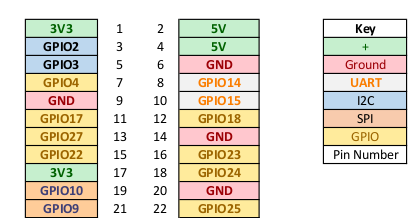 Introduction to GPIO in raspberry pi 3 ~ Raspberry pi projects
