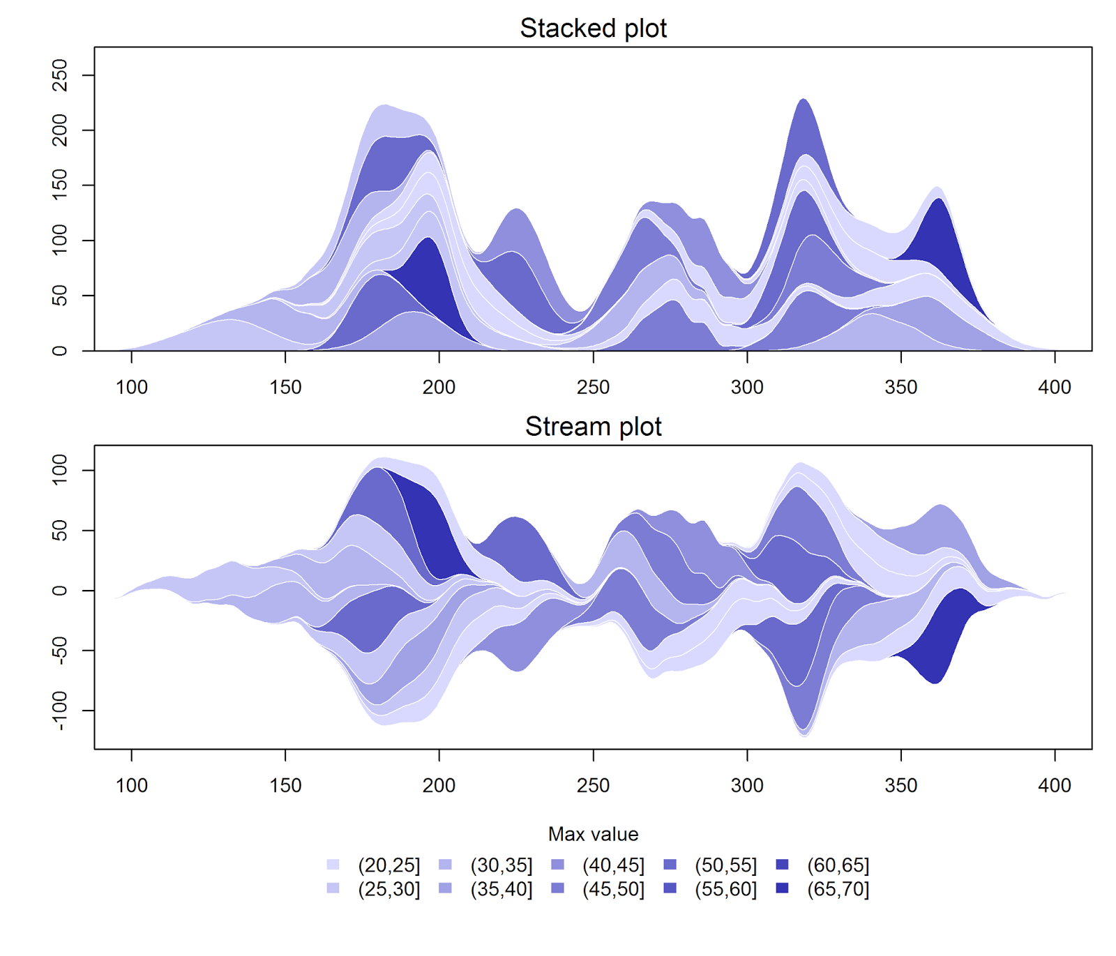 me nugget: Data mountains and streams - stacked area plots in R