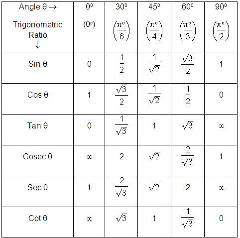 TRIGONOMETRY FOR CLASS 10TH