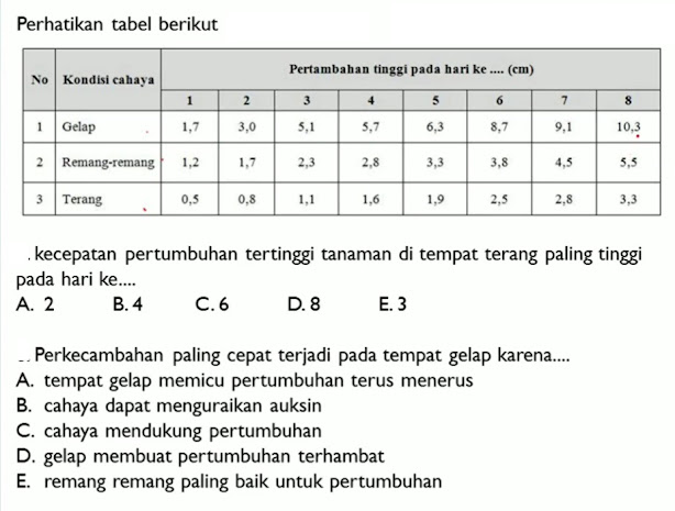 BIOLOGI GONZAGA: PERTUMBUHAN DAN PERKEMBANGAN YA