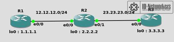 Lab 79 - IBGP Full Mesh Cisco | Coretan Bocah IT