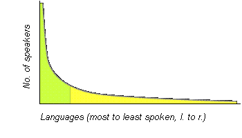 Beyond Niamey: Economics of language and the “long tail” effect (part 1)