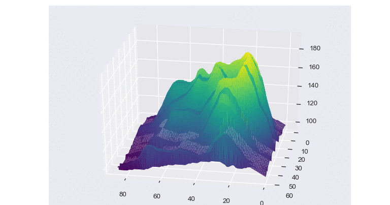 BRAIN-COMPUTER INTERFACES over EEG: 3D Rotative Graph from a CSV file ...
