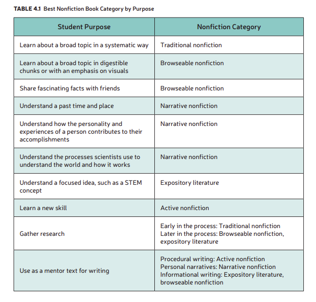 5 Kinds Of Nonfiction And Student Purpose Celebrate Nonfiction 5-kinds-of-nonfiction-and-student-purpose-celebrate-nonfiction