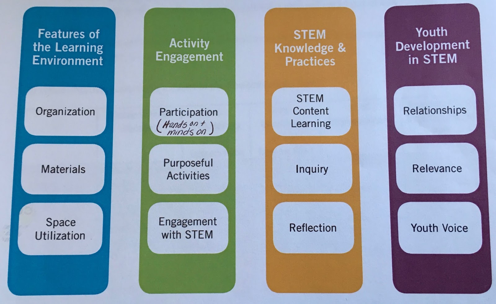Science Blog: STEM Active Learning After School Programs